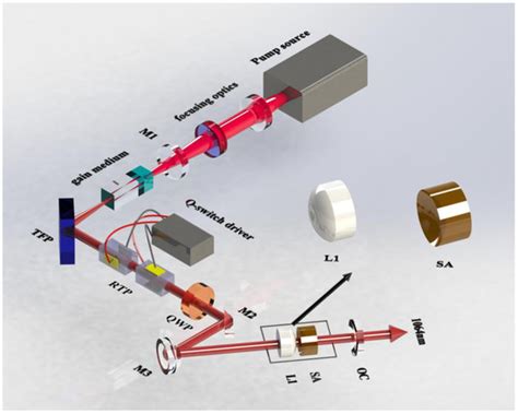 Simultaneous Manipulation Of The Temporal And Spatial Behaviors Of Nanosecond Laser Based On