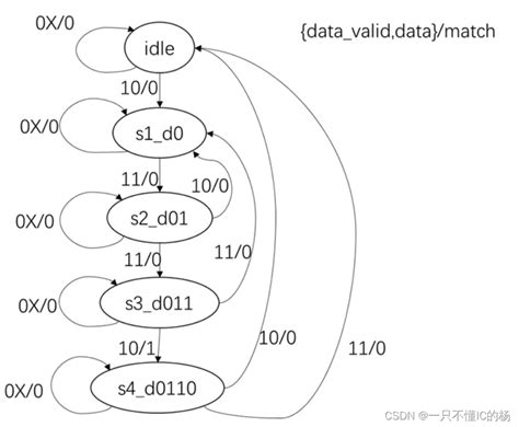 输入序列不连续的序列检测信号列表中的标志位valid Csdn博客
