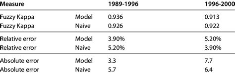 1 Goodness Of Fit Measures For The Calibration And Validation Period