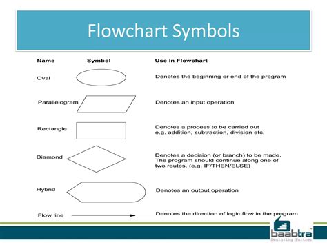 Algorithm Flow Chart PPT