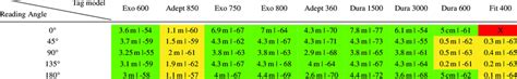 RSS Values Achieved With The Different Tags At Different Distances And Download Scientific