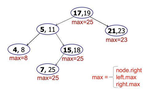Data Structures And Algorithm Notes