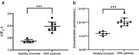 Exosomes Quantification In Diluted Blood Plasma Samples Of Crc Patients