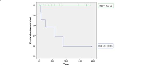Enucleation Free Survival Dependent On The Bed A Bed ≥ 100 Gy Has A