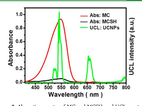 Figure 1 From Development Of Upconversion Luminescent Probe For