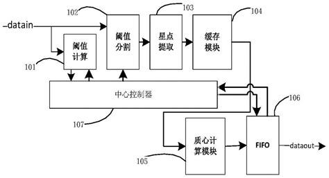 Real Time Star Point Centroid Location Method And Device Based On Fpga Eureka Patsnap