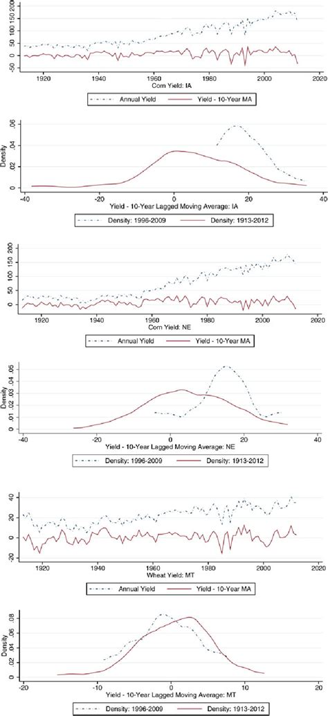 Yield Distributions By Region Download Scientific Diagram