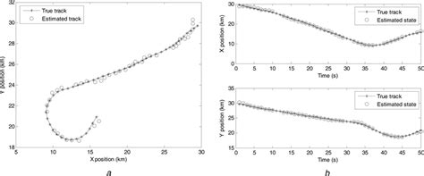 estimated target track and true target track a 2d display b download scientific diagram