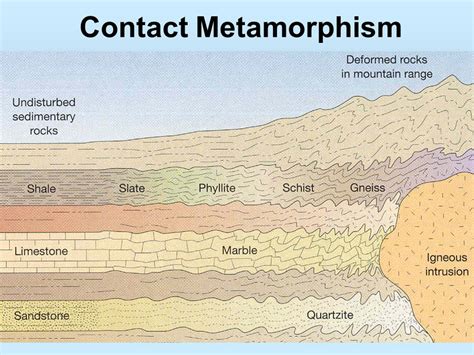Contact Metamorphism Diagram
