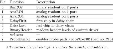 Bit Assignment Of The Configuration Register Roctrl Download Table