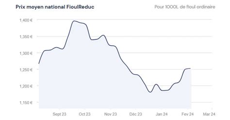 Fioulomètre évolution du prix du fioul semaine du février FioulReduc