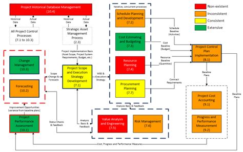 Part 3 Six Elements Of Project Controls Maturity Source