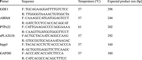Sequences Annealing Temperature And Expected Product Size Of Primers