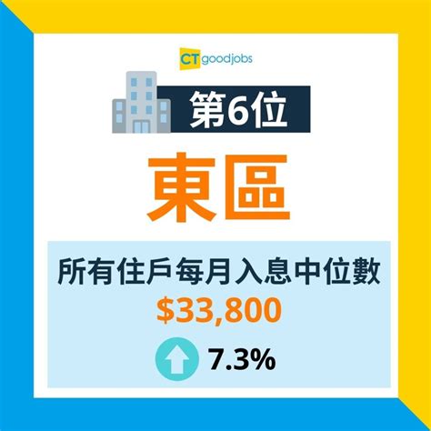【薪酬趨勢2024】全港住戶月入中位數30000！18區月入排行榜出爐！住「富人區」中西區搵幾多？ Cthr