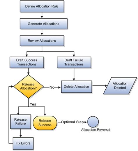 Flow Chart Of Environmental Cost Allocation Based On Elastic Net Algorithm Download