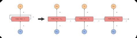 Understanding Deep Recurrent Neural Networks Rnns With Keras By