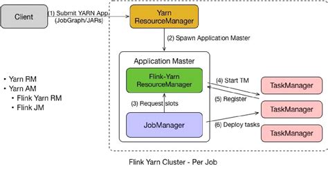 Principles And Practices Of Flink On Yarn And Kubernetes Flink