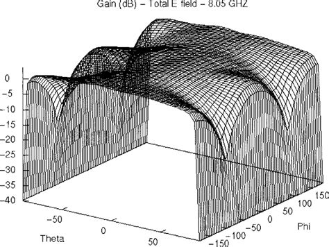 Normalized Radiation Pattern Of The PBG Circuit Integrated Patch