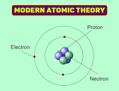 Modern Atomic Theory The Scientist Who Developed Atomic Theory