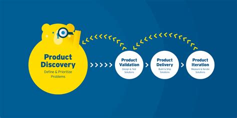 Continous Discovery Ux