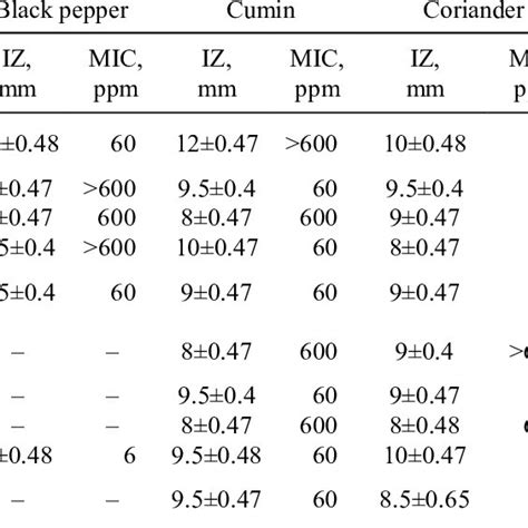 Antimicrobial Activity Of Extracts From Fruits Of Black Pepper Cumin Download Table