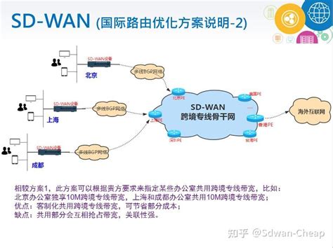 异地组网跨境访问——sd Wan组网客户方案展示 知乎