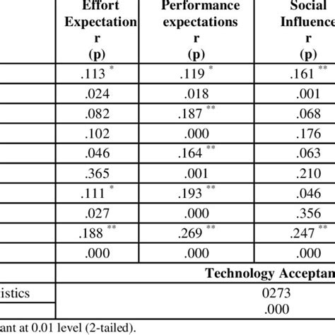 Pearson Correlation Analysis Between Innovation Characteristics And Download Table