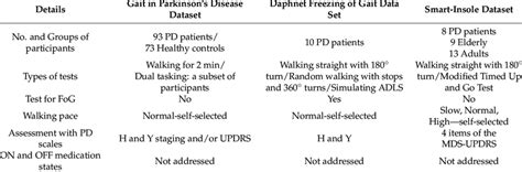 Details Of Publicly Available Datasets That Include Sensor Based Gait