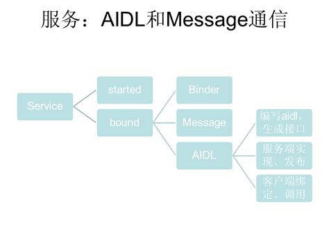android进程间通信与数据共享（ppt） 进程间通信ppt csdn博客