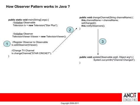Design Patterns Observer Pattern Ppt
