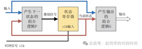 Verilog 有限状态机case Csdn博客 Verilog 有限状态机case Csdn博客