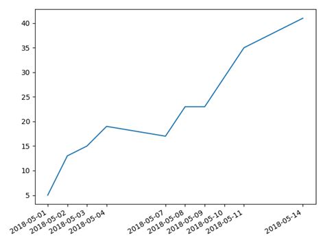 Python How To Disable Date Interpolation In Matplotlib Stack Overflow