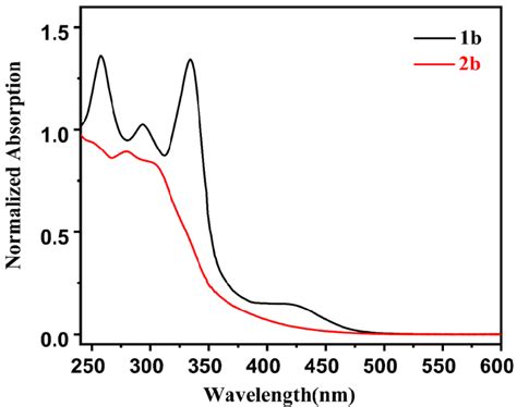 Figure S30 Uvvis Spectrum Of Complexes 1b And 2b In Acetonitrile