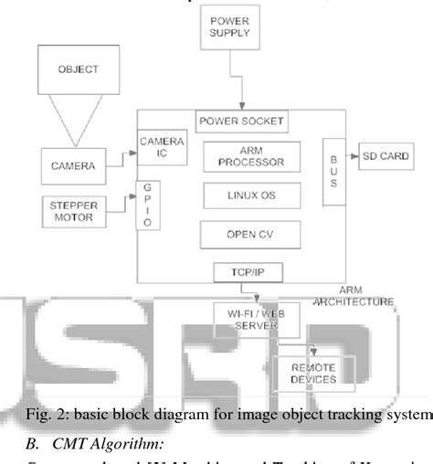 Figure 3 From Implementation Of Real Time Object Detection And Tracking System With Rotating