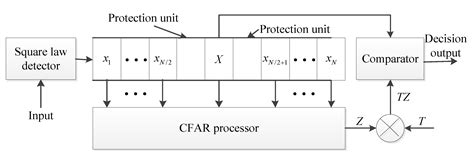sensors free full text signal processing and target fusion