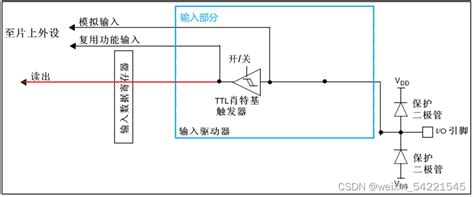 STM32GPIO相关知识 读取电平寄存器 CSDN博客