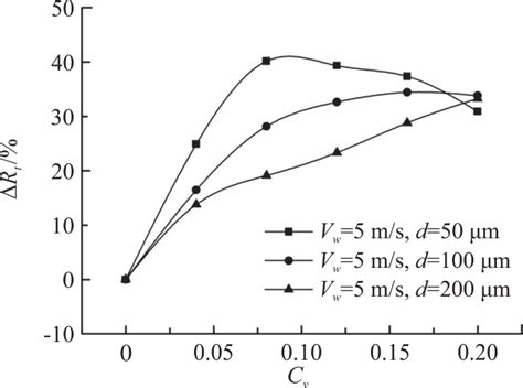 Total Drag Reduction Rate With Different Bubble Size Download Scientific Diagram