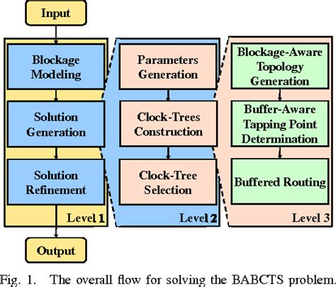 figure 1 from blockage avoiding buffered clock tree synthesis for clock