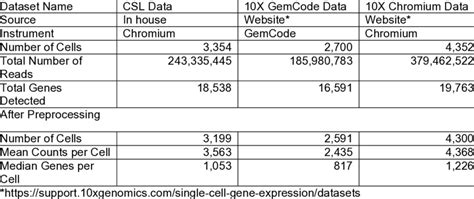 comparison of three scrna seq datasets investigating pbmcs from healthy
