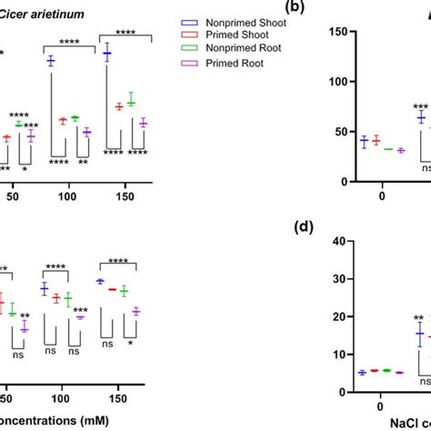 A B Proline Production Of Hydroponically Grown Nonprimed And Primed Download Scientific