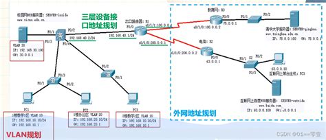 第六章 网络规划与设计 Csdn博客