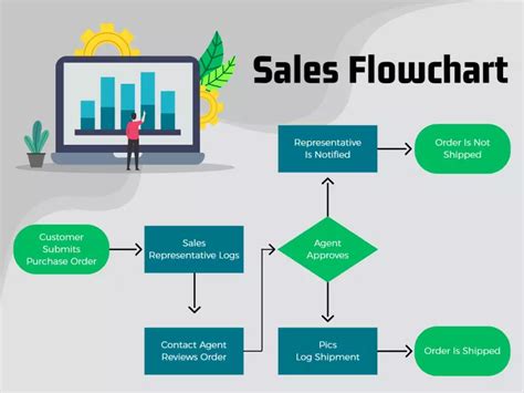 Order Process Flow Chart Template