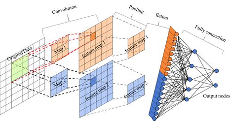 卷積神經網路convolutional Neural Network Cnn — Cnn運算流程