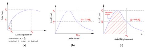 Buildings Free Full Text Behavior Of Frp Retrofitted Wall Like Rc Columns After Preloading