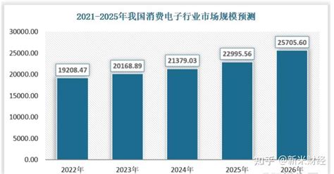 未来五年电子行业发展趋势如何？ 知乎