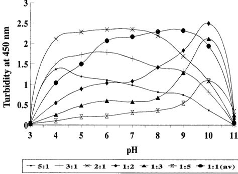 Effect Of Ph On The Turbidity Of Mixtures Containing Varying