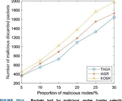 Figure 10 From Energy Aware And Trust Based Secure Routing Protocol For