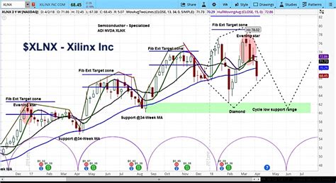 Xilinx Xlnx Stock Declines Technicals Point To More Downside See