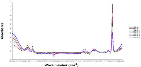 Ftir Spectral Signatures Of Wheat Flour Aging Process During Storage Download Scientific Diagram