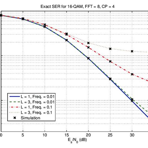 Exact Ser Performance Of 16 Qam Ofdm With Cfo Over Rayleigh Fading